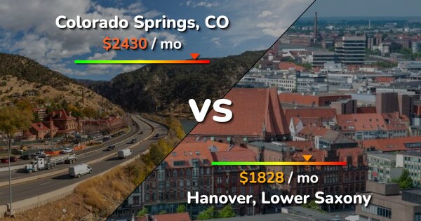 Colorado Springs vs Hanover comparison: Cost of Living