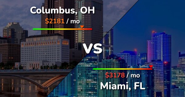Columbus vs Miami comparison: Cost of Living, Salary, Prices