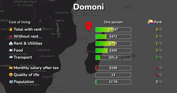 Cost of Living & Prices in Domoni: rent, food, transport