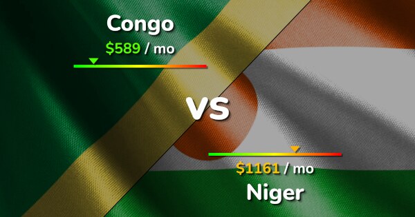 Congo vs Niger comparison: Cost of Living, Prices, Salary