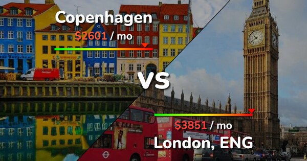 Copenhagen vs London comparison: Cost of Living & Prices