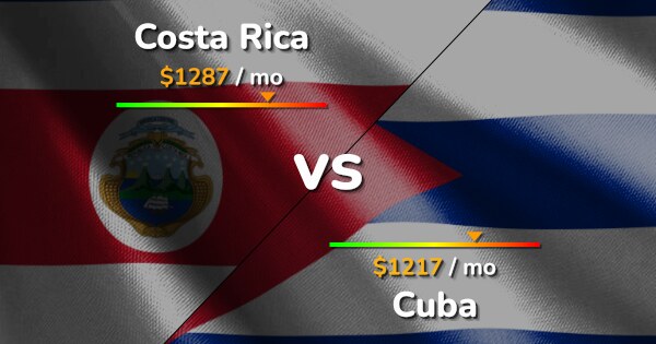 Costa Rica vs Cuba comparison: Cost of Living & Prices