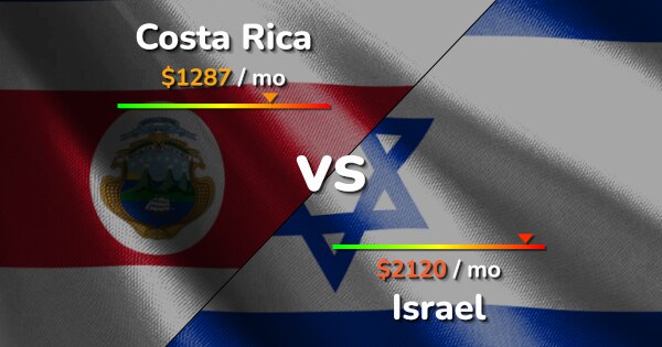 Costa Rica vs Israel comparison: Cost of Living & Prices
