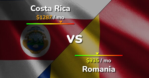 Costa Rica vs Romania comparison: Cost of Living & Prices