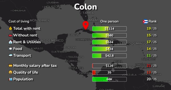 Cost of Living in Colon, Cuba: rent, food, transport [2025]