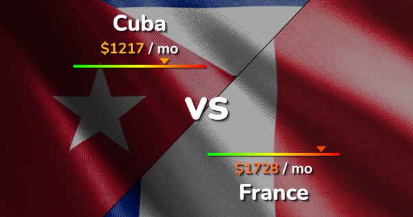 Cuba vs France comparison: Cost of Living, Prices, Salary