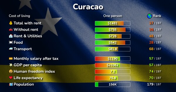 Cost of Living in Curacao: prices in 2 cities compared