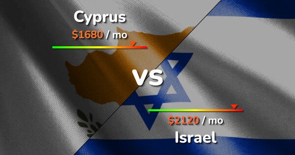 Cyprus vs Israel: Cost of Living, Salary & Prices comparison