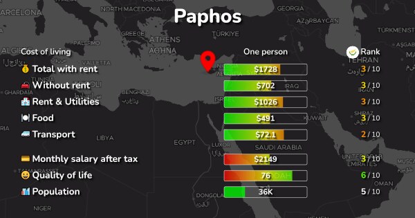Paphos: Cost of Living, Salaries, Prices for Rent & food