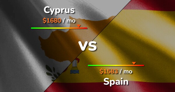 Cyprus vs Spain: Cost of Living, Salary & Prices comparison