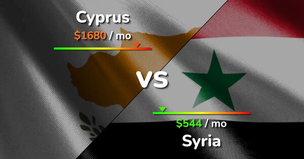 Cyprus vs Syria: Cost of Living, Salary & Prices comparison