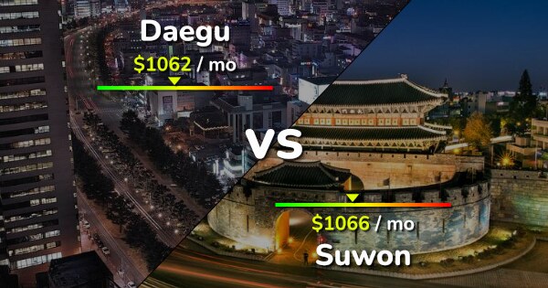 Daegu vs Suwon comparison: Cost of Living, Salary, Prices