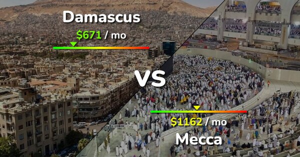 Damascus vs Mecca comparison: Cost of Living, Salary, Prices