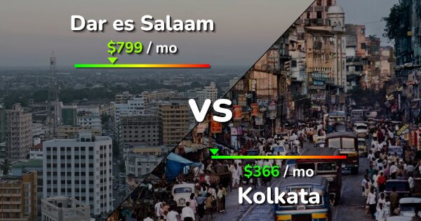 Dar es Salaam vs Kolkata comparison: Cost of Living & Salary