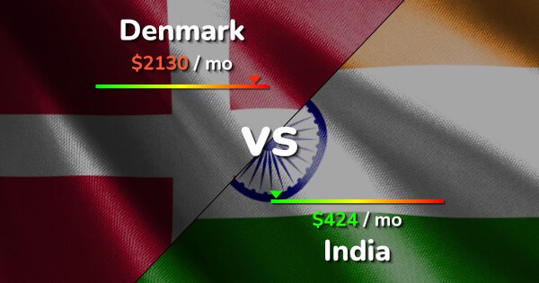 Denmark vs India comparison: Cost of Living, Prices, Salary