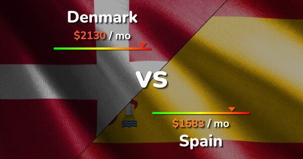 Denmark vs Spain comparison: Cost of Living, Prices, Salary