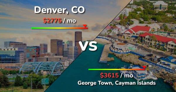 Denver vs George Town comparison: Cost of Living & Salary