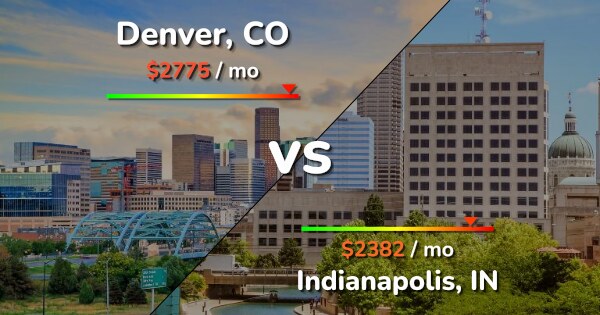 Denver vs Indianapolis comparison: Cost of Living & Salary