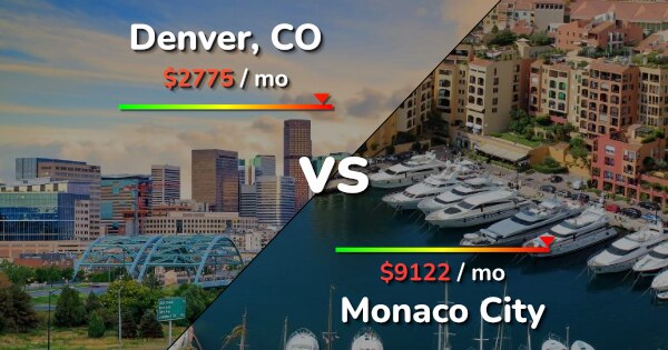 Denver vs Monaco City comparison: Cost of Living & Prices