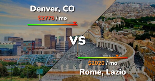 Denver vs Rome comparison: Cost of Living, Salary, Prices