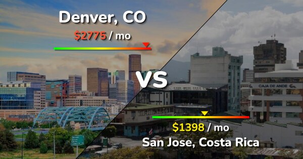 Denver vs San Jose, Costa Rica comparison: Cost of Living