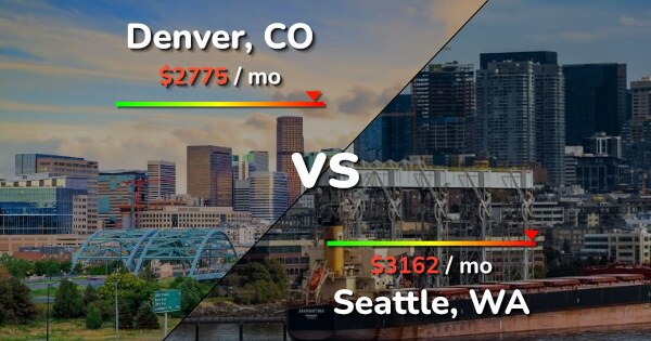 Denver vs Seattle comparison: Cost of Living, Salary, Prices