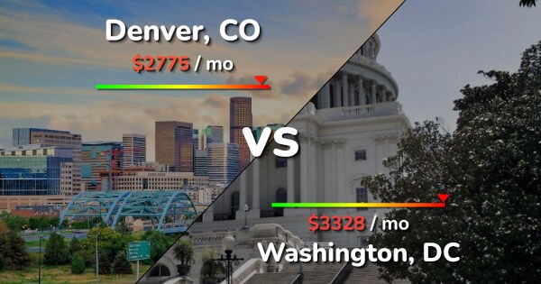 Denver vs Washington comparison: Cost of Living & Salary