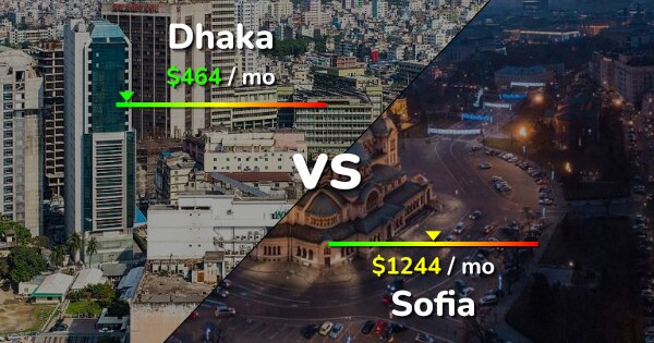 Dhaka vs Sofia comparison: Cost of Living, Prices, Salary
