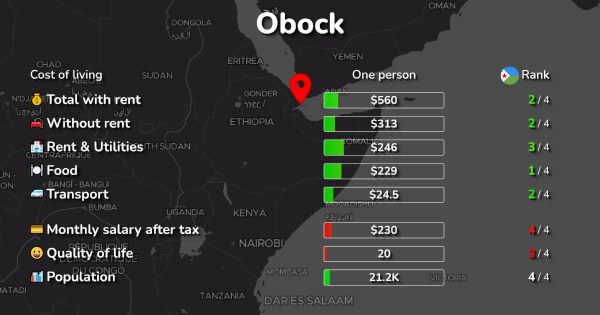 Cost of Living & Prices in Obock: rent, food, transport