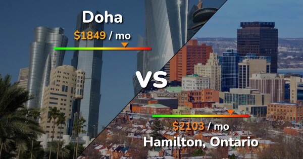 Doha vs Hamilton comparison: Cost of Living, Salary, Prices