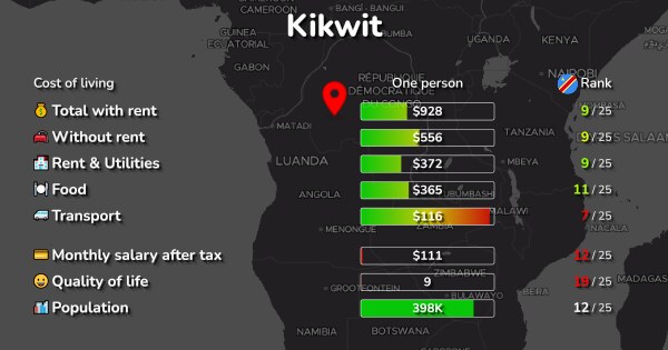 Kikwit: Cost of Living, Salaries, Prices for Rent & food
