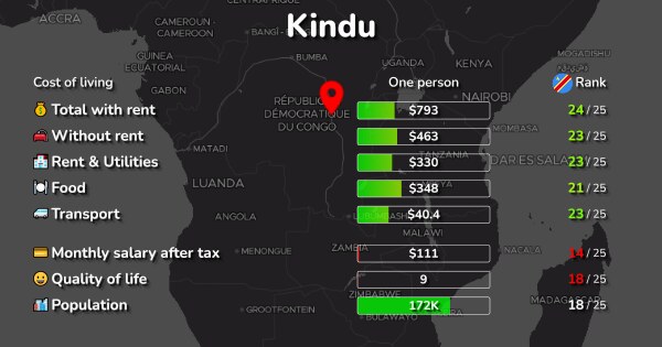 Cost of Living & Prices in Kindu: rent, food, transport