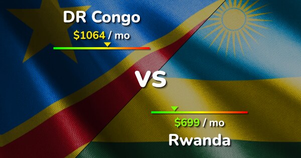 DR Congo vs Rwanda: Cost of Living & Salary comparison