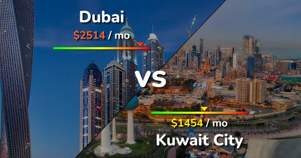 Dubai vs Kuwait City comparison: Cost of Living & Salary