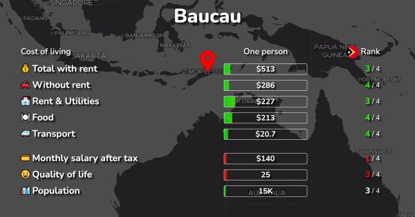 Baucau: Cost of Living, Salaries, Prices for Rent & food