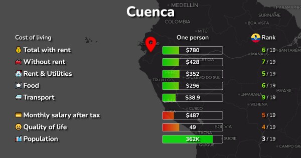 Cuenca, Ecuador: Cost of Living, Prices for Rent & Food