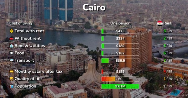 Cost of Living & Prices in Cairo: rent, food, transport