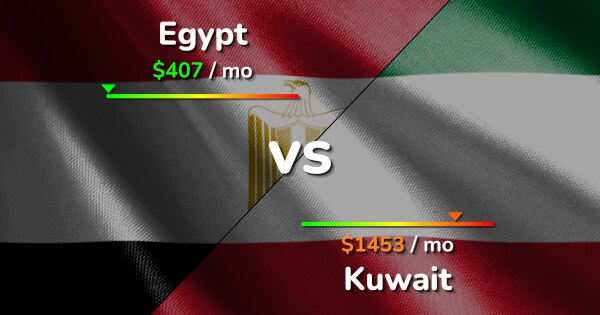 Egypt vs Kuwait: Cost of Living, Salary & Prices comparison