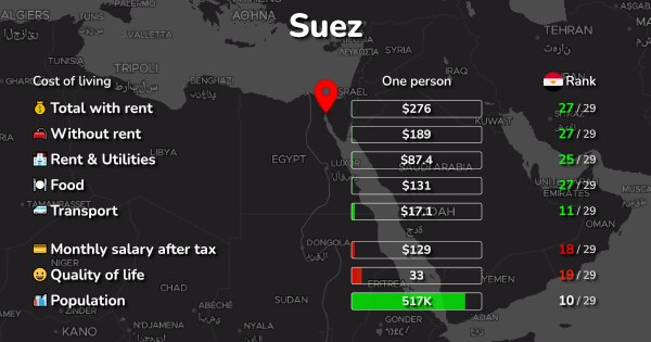 Cost of Living & Prices in Suez: rent, food, transport