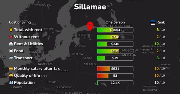 Sillamae: Cost of Living, Salaries, Prices for Rent & food