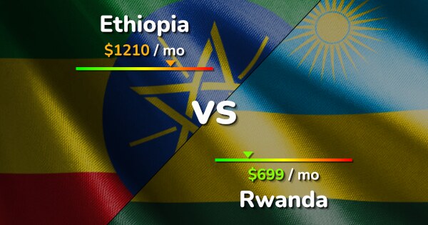 Ethiopia vs Rwanda: Cost of Living & Salary comparison