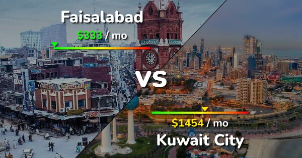 Faisalabad vs Kuwait City comparison: Cost of Living