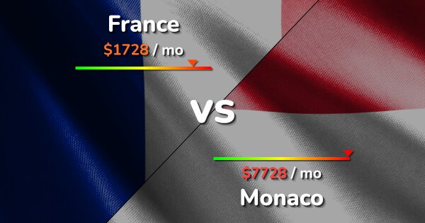 France vs Monaco comparison: Cost of Living, Prices, Salary