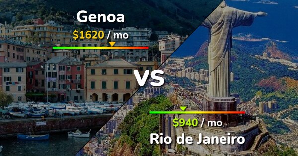 Genoa vs Rio de Janeiro comparison: Cost of Living & Salary