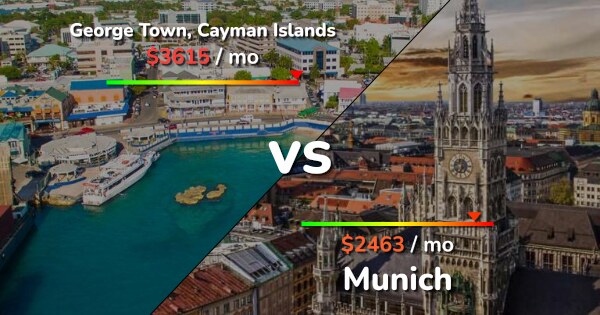 George Town vs Munich comparison: Cost of Living & Prices