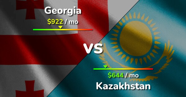 Georgia vs Kazakhstan comparison: Cost of Living & Prices