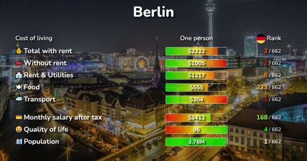 Cost of Living & Prices in Berlin: rent, food, transport