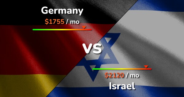 Germany vs Israel: Cost of Living & Salary comparison [2025]