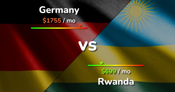 Germany vs Rwanda: Cost of Living & Salary comparison [2025]