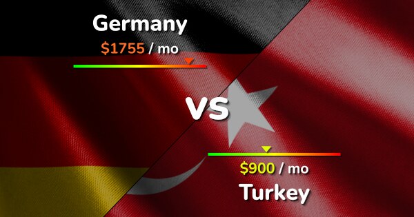 Germany vs Turkey: Cost of Living & Salary comparison [2025]